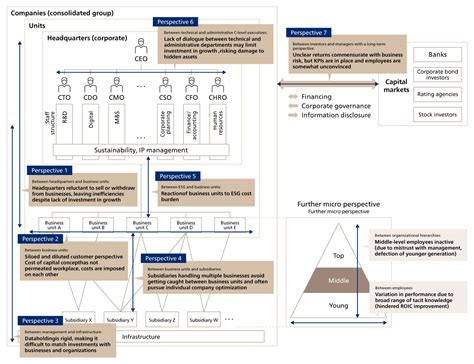 The Seven Pitfalls Hindering Improvements In Effective Roic Management