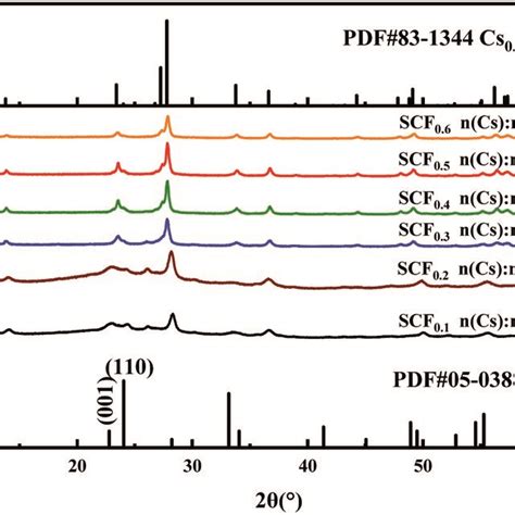 xrd patterns of scf membrane with different cs w ratios calcined at 700