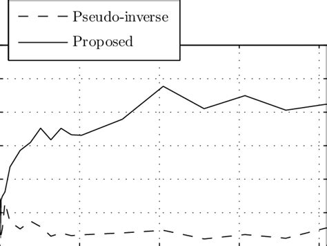 Round Off Error Versus Number Of Output Samples N For The Proposed
