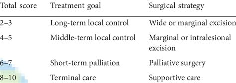 Treatment Goals And Surgical Strategies With Tomita Scoring System Download Table