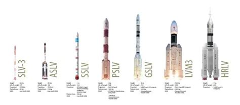 Indias Satellite Launch Vehicles