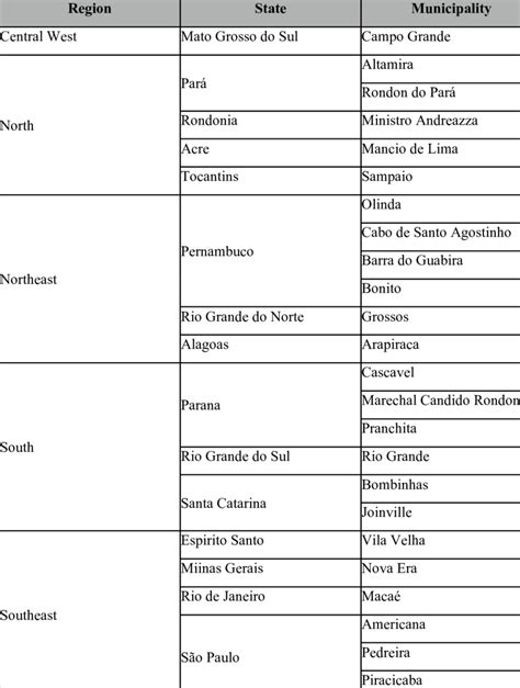 Municipalities Selected For Stage 3 Download Scientific Diagram