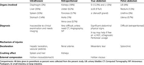 Definition Of The Four Arbitrarily Anatomical Abdominal Compartments