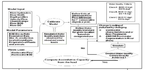 Methodology For Estimation Of Assimilative Capacity Ac Methodology Download Scientific