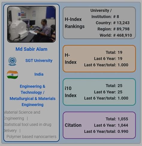Dr Md Sabir Alam On Linkedin By The Grace Of God I Am Happy To Share That I Have Been Listed