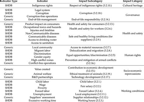 Hierarchical Organization Of Indicators Download Scientific Diagram