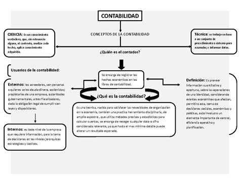 Mapa Conceptual De La Contabilidad Conceptos De La Contabilidad