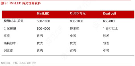 Miniled背光优势较多行行查行业研究数据库