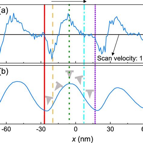 Velocity A And Z Displacement B Of The Afm Tip Obtained For A