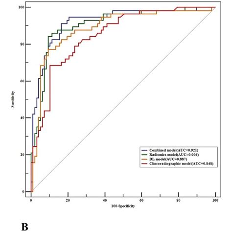 Dot Diagram Of R Score And Dl Score For Differentiating The Lung Lesion