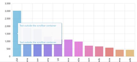 Adding Scrollbar Or Overflow To Tooltip · Issue 3218 · Amchartsamcharts4 · Github