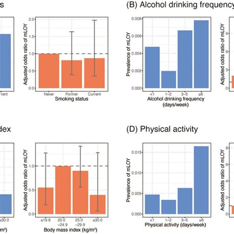 Association Of Mloy With Lifestyle Factors The Left Panel Shows The Download Scientific