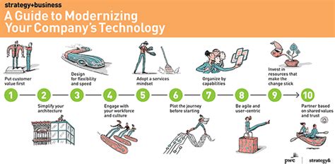 10 Principles For Modernizing Your Companys Technology