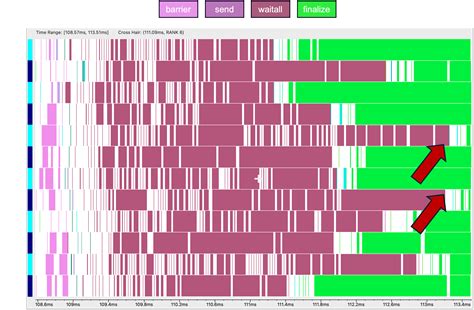 Avoiding Unintended Synchronization Mpi Performance Guidelines