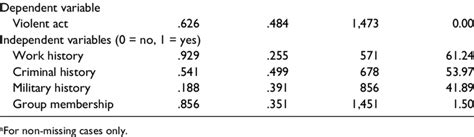 Descriptive Statistics Variables M A Sd N Missing Download Table