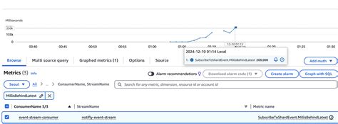 Why Does Lambdas Iterator Age Increase When Using Kinesis Data Streams Enhanced Fan Out Aws