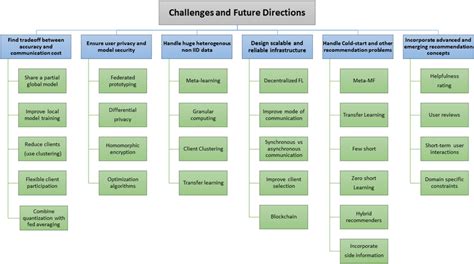 High Level Classification Of Challenges And Future Directions