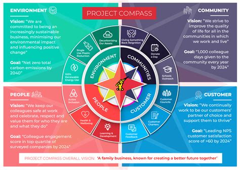 Group Values And Project Compass Bibby Marine