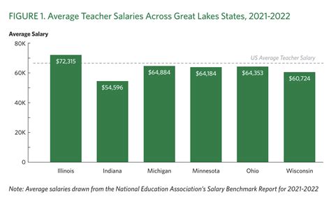Report Starting Salaries For Michigan Teachers ‘rank Among The Lowest