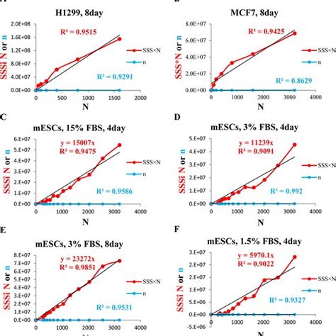 Pros And Cons Of Sss In Assessing Sphere Formation Assay Download Table