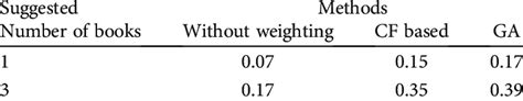 Achievements Of Attribute Weighting Methods In Ecs Method Download Scientific Diagram
