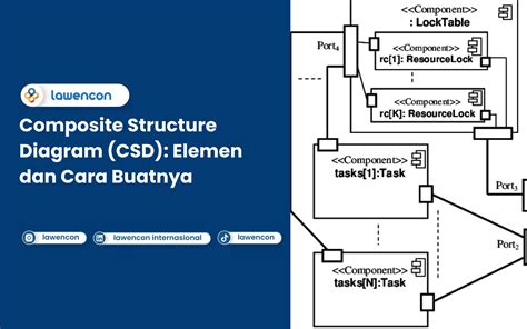 Composite Structure Diagram Csd Elemen Dan Cara Buatnya Lawencon