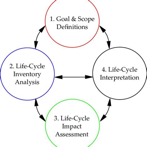 Life Cycle Assessment Phases Download Scientific Diagram