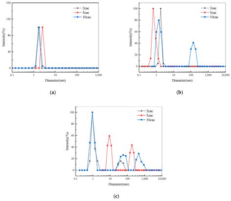 Synthesis Surface Activity Emulsifiability And Bactericidal Performance Of Zwitterionic