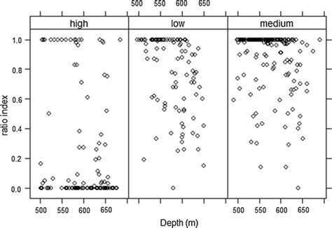 Multi Panel Scatter Plot Of Ratio Index Vs Depth Conditional On The Multi Panel Scatter Plot Of Ratio Index Vs Depth Conditional On The