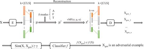 Figure 1 From Towards Polymorphic Adversarial Examples Generation For Short Text Semantic Scholar
