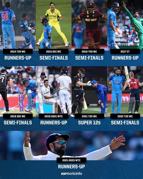 India In Icc Tournaments Ever Since Winning The 2013 Champions Trophy