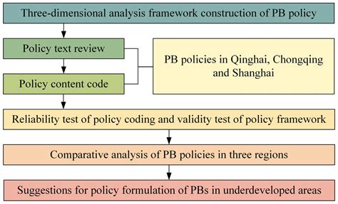 Policy Framework For Prefabricated Buildings In Underdeveloped Areas