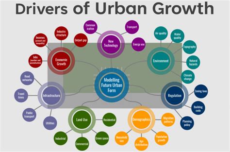Building Future Urban Development Scenarios Into Assessments Of Future Flood Risk Geospatial