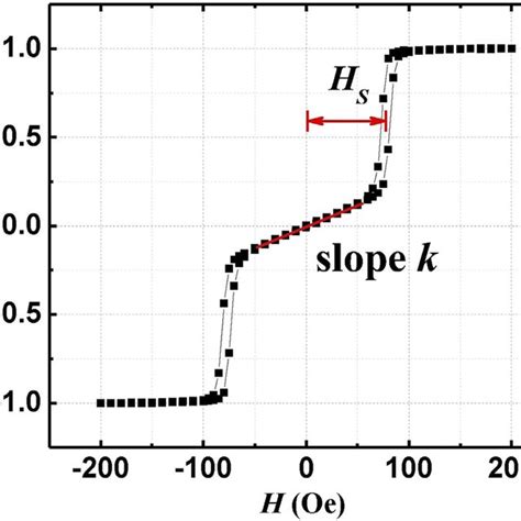 Typical Split Hysteresis Loop Obtained Using Vsm On A 45 Nm Epitaxial