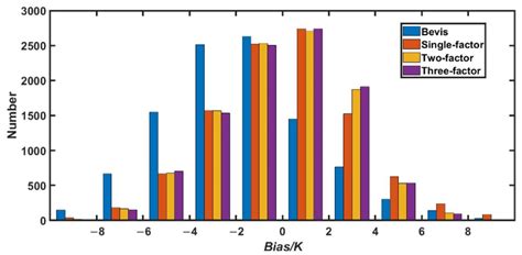 Bias Statistical Histograms Of Bevis Model And Yearly One Factor