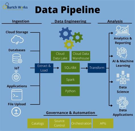 Dataanalytics Techinnovation Analyticspipeline Datainsights
