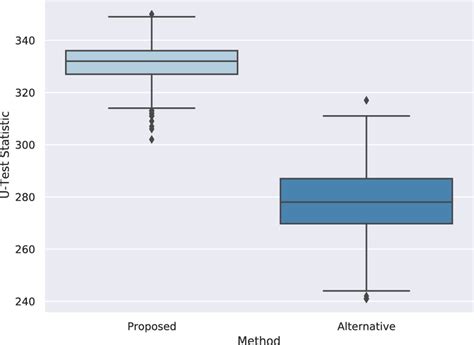 U Test Statistic Distribution Comparison Download Scientific Diagram