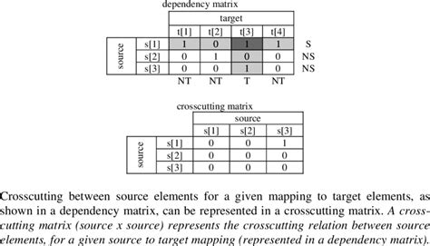 Example Dependency Matrix And Crosscutting Matrix Download Table