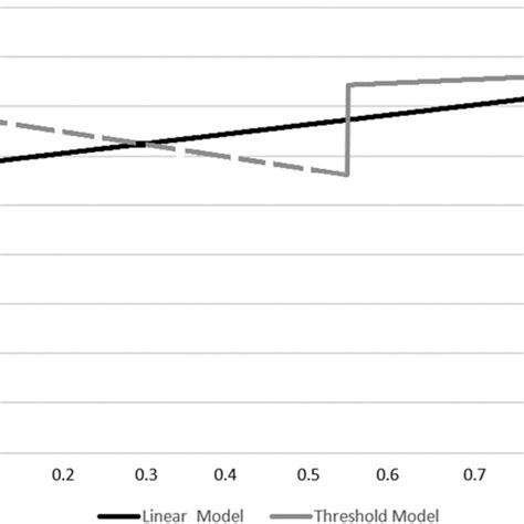 Comparison Of Linear Regression Model And Threshold Model The Vertical