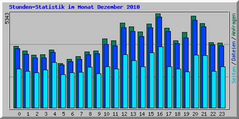 Hg Vs Git For Server Applications Performance Test