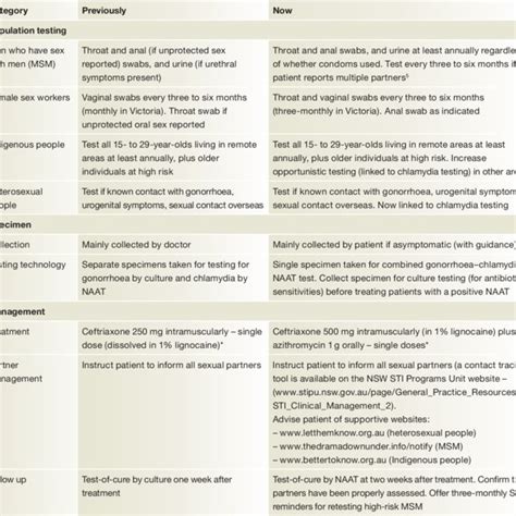 Abbreviations Msm Men Who Have Sex With Men Naat Nucleic Acid