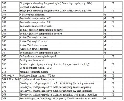 Cnc G And M Codes Fanuc Pdf Printable Online