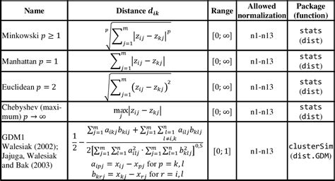 Table 2 From The Choice Of Variable Normalization Method In Cluster Analysis Semantic Scholar