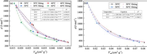 Co 2 Adsorption Characteristic Curves A Relationship Curve Of