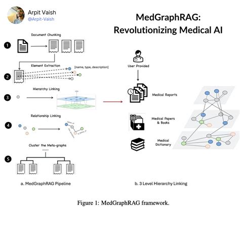 Arpit Vaish On Linkedin Aiinhealthcare Medicalai Llm Machinelearning Artificialintelligence