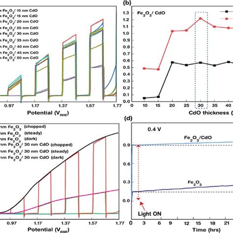 Linear Sweep Voltammetry Lsv Of Current Density−potential Vs Rhe