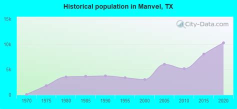 Manvel Texas Tx 77578 Profile Population Maps Real Estate Averages Homes Statistics