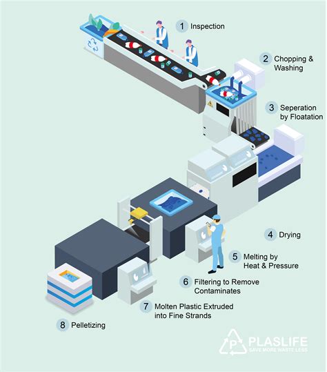 Closed Loop Process What Goes Behind Plastics Recycling Plaslife