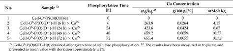 Table 9 From Vapor Phosphorylation Of Cellulose By Phosphorus Trichlo