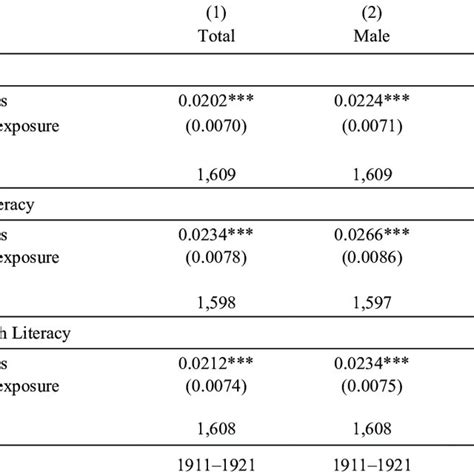Panel Cohort District And Year Fixed Effects Download Scientific